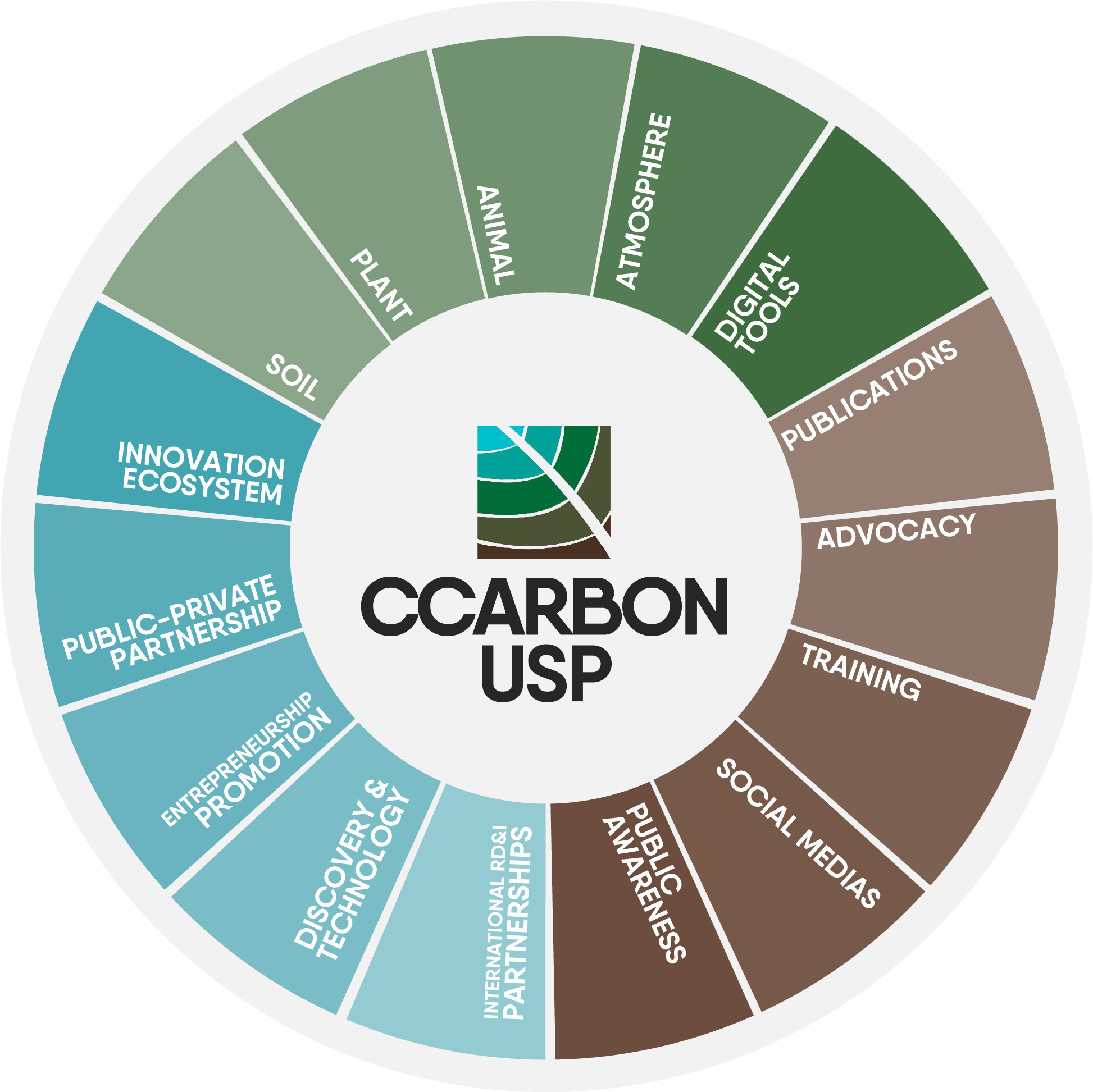 Center for Carbon Research in Tropical Agriculture at the University of ...